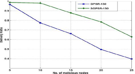 Figure 5 From Secured Greedy Perimeter Stateless Routing For Wireless