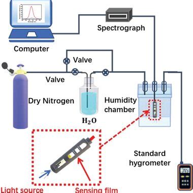 Schematic Experimental Setup For Humidity Sensing Download Scientific Diagram
