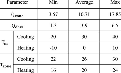 Input Values Of The Input Parameters Download Scientific Diagram