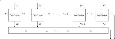 figure 1 from numerical validation of compensated summation algorithms