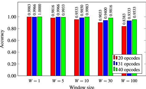 Binary Classification Using Word2vec Svm Winwebsec Vs Fakerean Download Scientific Diagram
