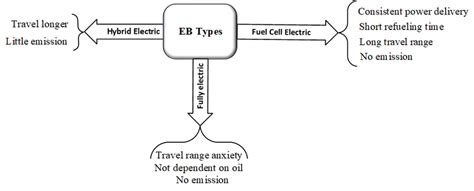 Different Types Of Ebs Download Scientific Diagram