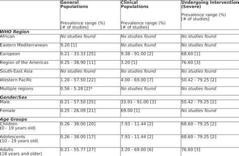 Prevalence Of Internet Gaming Disorder By Population Type Download Scientific Diagram
