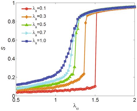 Color Online Synchronization Diagrams For A Base Layer With Different Download Scientific