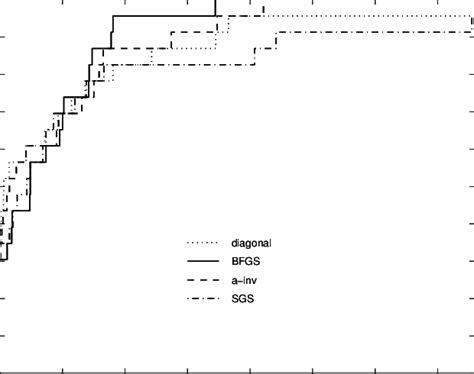 Performance Profile On Preconditioners Sdplib Problems Download Scientific Diagram