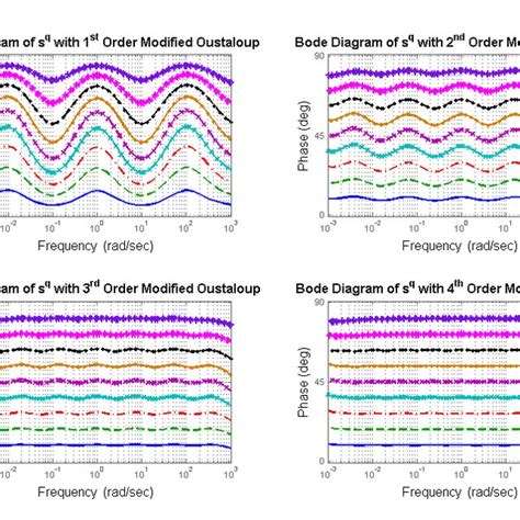Nyquist Plot For Increasing Order Of Approximation Download