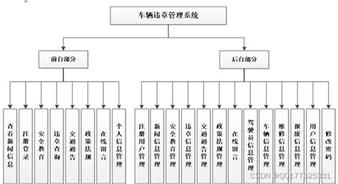 Javamysql基于ssm的车辆违章管理系统交通违章管理系统数据库 Csdn博客