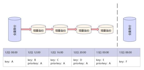 带你认识数仓的增量备份核心设计cbmwrite Gaussdb Csdn博客