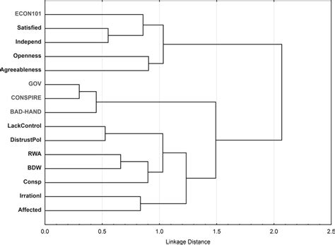 Clustering Of Variables By Their Inter Correlation Download Scientific Diagram
