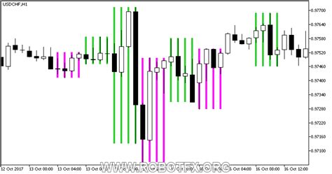 📈 Wisemanhtf Indicator Metatrader 5