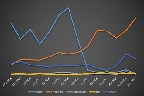 Did Angler Exploit Kit Die With Russian Lurk Arrests Securityweek