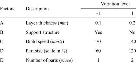 Design Of The Full Factorial Experiments With Two Level Variation Download Scientific Diagram