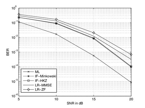 Ber For Various If Linear Receivers Versus Lattice Reduction Aided Mimo Download Scientific