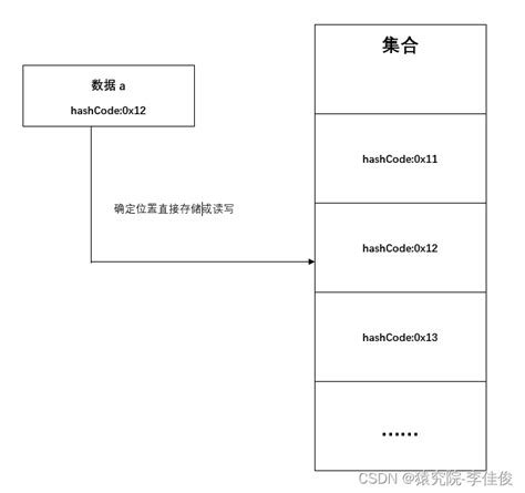 为什么重写hashcode时，必须重写equals重写hashcode 必须重写equal Csdn博客
