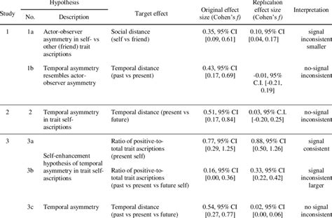 Summary And Comparison Of Findings Of The Current Replication Study And