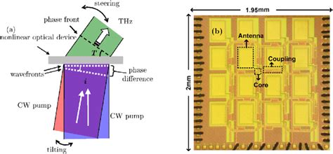 Terahertz Beam Scanning Phased Array Devices Showing A An Download Scientific Diagram