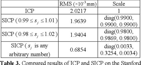 Table 2 From An Extension Of The Icp Algorithm Considering Scale Factor