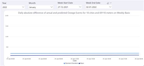 Solved X Axis Time Stamps Need To Be Removed Microsoft Fabric Community
