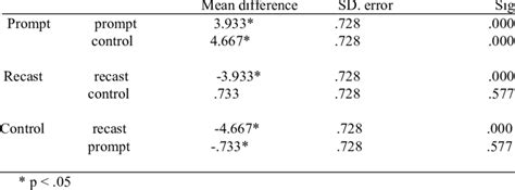 Tukey Test Multiple Comparisons Download Table