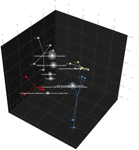 Scores Biplot From Partial Least Squares Discriminant Analysis Pls Da Download Scientific