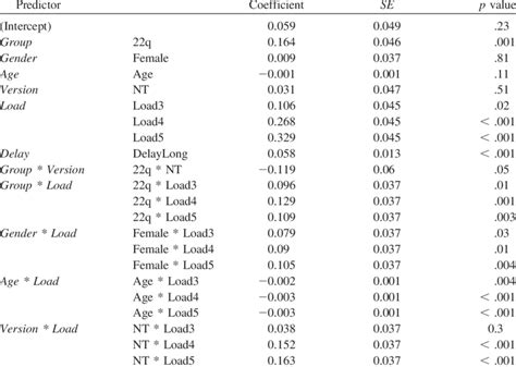 Regression Model For Spatiotemporal Error Rate Download Table