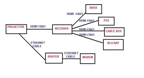 How To Connect Projector To Surround Sound Receiver Projector Verge