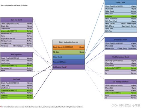 app反编译对抗 androidmanifest文件格式混淆 androidmanifest xml 反编译 csdn博客