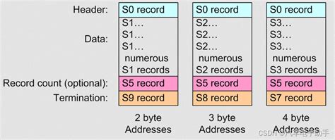 【嵌入式烧录 刷写文件】 1 1 详解motorola s record s19 srec mot sx 格式文件 csdn博客