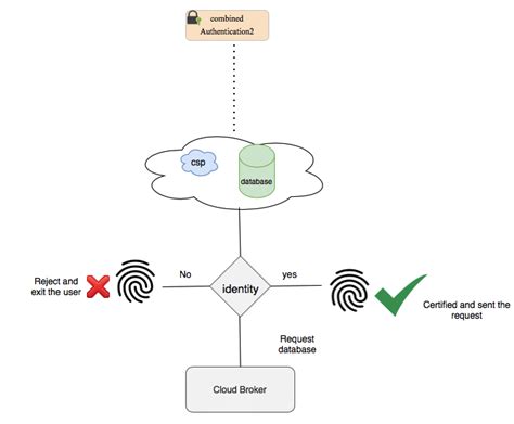combined authentication proses 2 download scientific diagram