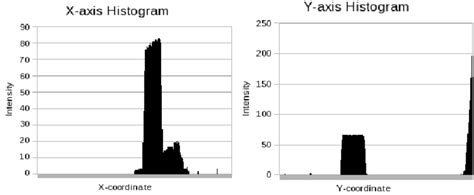 5 X And Y Axis Histograms For 3 Download Scientific Diagram