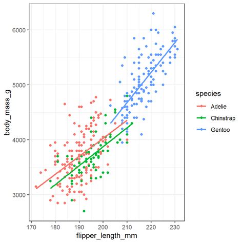 Chapter 6 Data Visualisation With Ggplot2 Intro To R