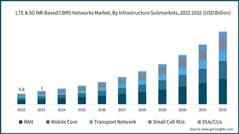 Lte And 5g Nr Based Cbrs Networks Market Size Report 2032