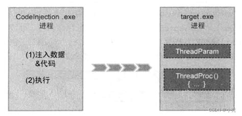 【逆向工程核心原理：代码注入】 Csdn博客