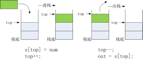 栈数据结构实现 Csdn博客