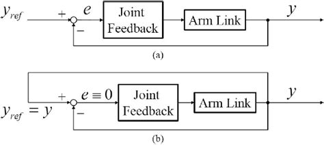 Hybrid Open Loop Closed Loop Control Of Coupled Human Robot Balance