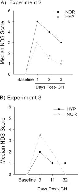Median Neurological Deficit Scale Nds Scores For Experiments 2 A Median Neurological Deficit Scale Nds Scores For Experiments 2 A