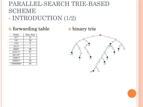 Ppt Parallel Search Trie Based Scheme For Fast Ip Lookup Powerpoint Presentation Id5147516