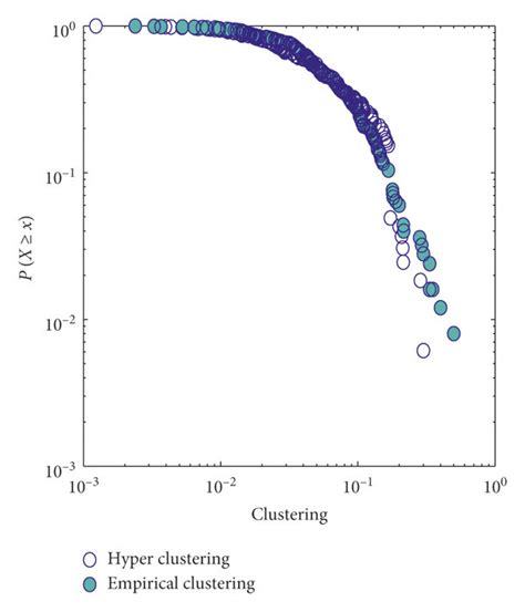 comparison results of the cumulative distribution degree clustering download scientific