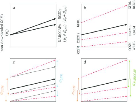 Illustration Of The Incremental Effects Of Downscaling Gcm Output In Download Scientific
