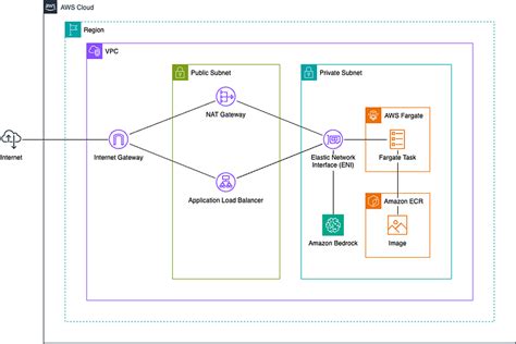 genai in aws an example trilogix cloud