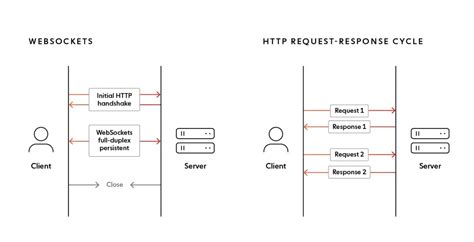 Using Serverless Websockets To Enable Real Time Messaging