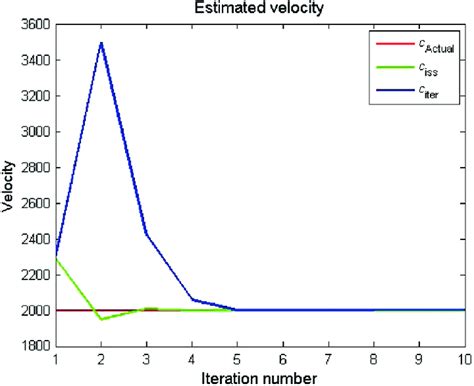 Figure B 4 The Estimated Velocity By Using The Iss Inversion Method
