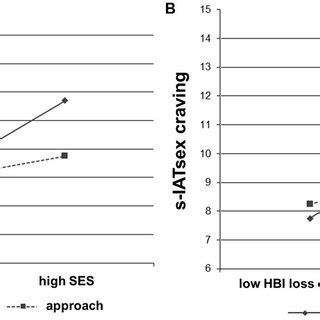 Graphical Illustration Of Simple Slopes With Respect To The Download Scientific Diagram
