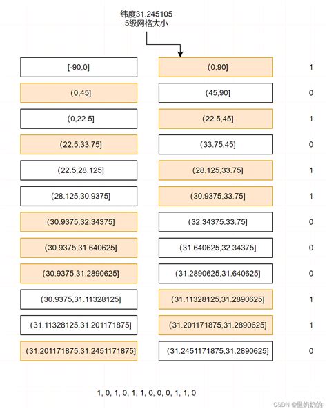 Java Bbox根据经纬度范围生成面矢量 经纬度转geohash Javamob6454cc6df18d的技术博客51cto博客