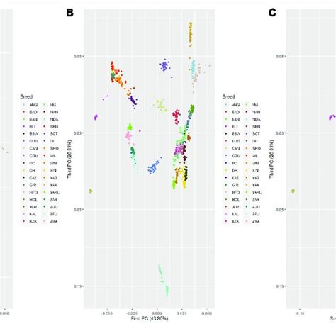 Principal Component Decomposition Of The Genomic Relationship Matrix Download Scientific