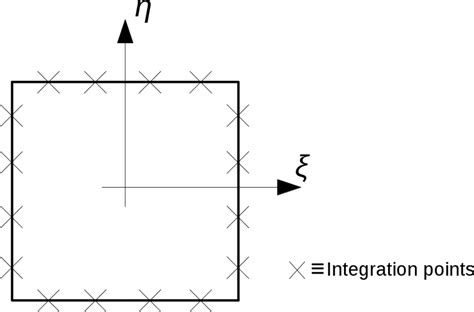 Integration Points On The Element Boundaries Download Scientific Diagram
