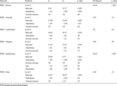 Covariance Models Regressing Sexual Functioning As Measured By The Download Table