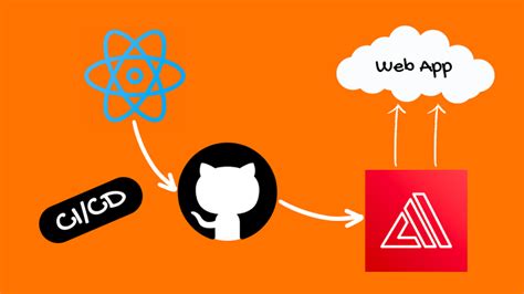 React Deployments On Aws Amplify And Github A Step By Step Guide With