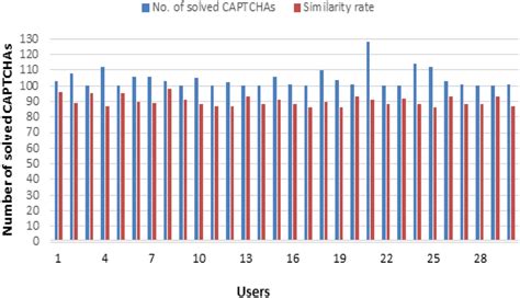 Results Of Number Of Completely Automated Public Turing Tests To Tell