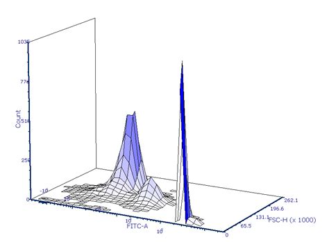 Surface Plots